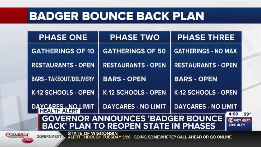 Gov. announces Badger Bounce Back Plan to reopen economy; state shy of ...