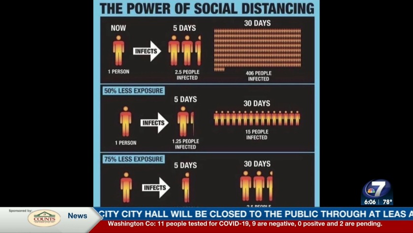 Social Distancing a key to fighting the COVID-19 outbreak